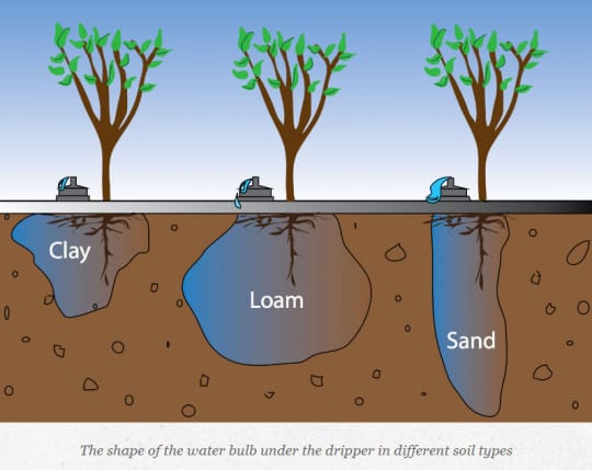 Designing A Suitable Fertigation System - Cropnuts